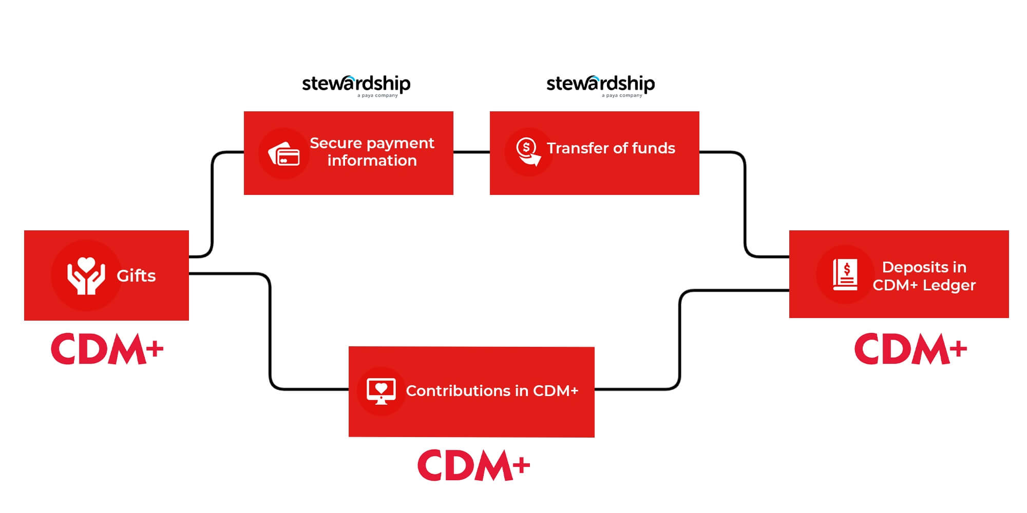Electronic Payments - CDM+ Management Software for Nonprofit and Faith ...